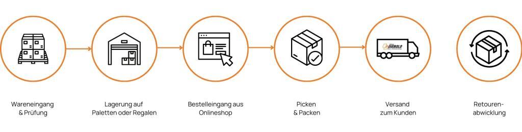 Fulfillment Service - E-Commerce Fulfillment Dienstleistungen